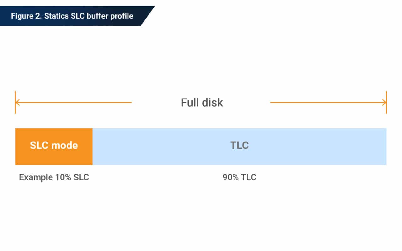 The Benefits of Using SLC Buffers With SSDs - Phison Blog
