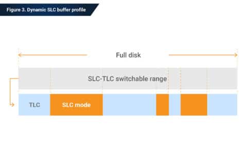 The Benefits of Using SLC Buffers With SSDs - Phison Blog