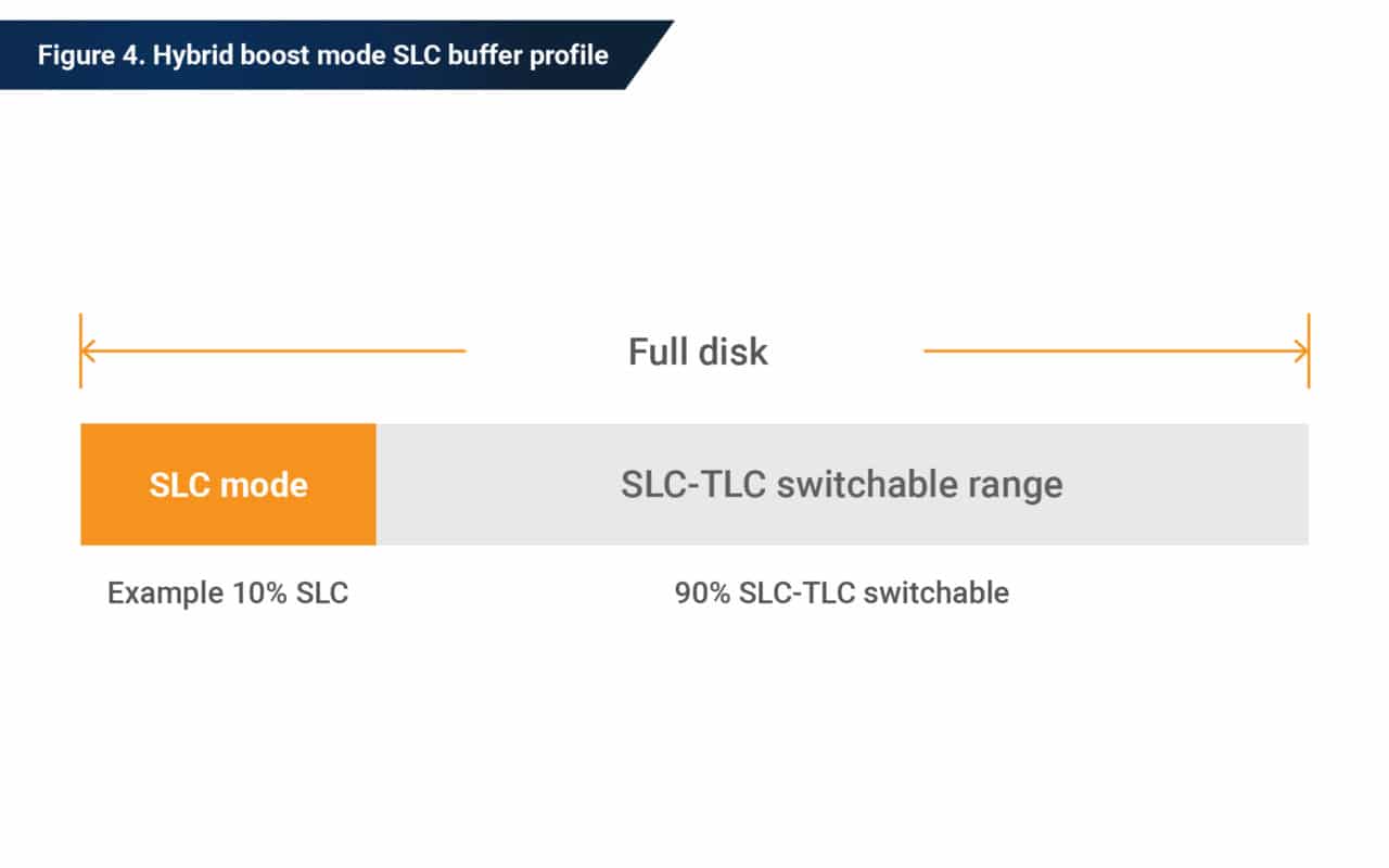 The Benefits of Using SLC Buffers With SSDs - Phison Blog
