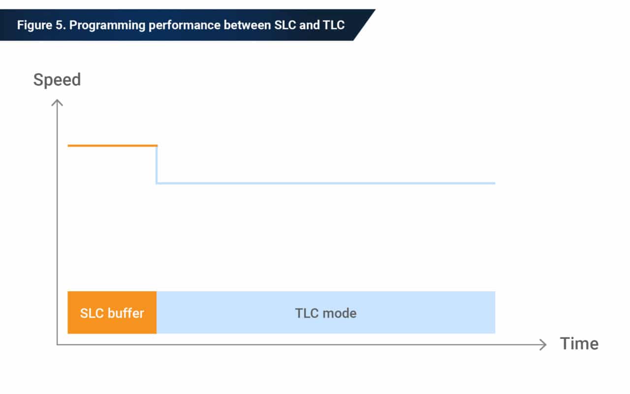 The Benefits of Using SLC Buffers With SSDs - Phison Blog