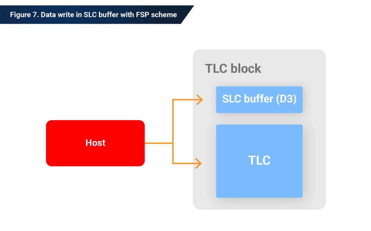 The Benefits of Using SLC Buffers With SSDs - Phison Blog