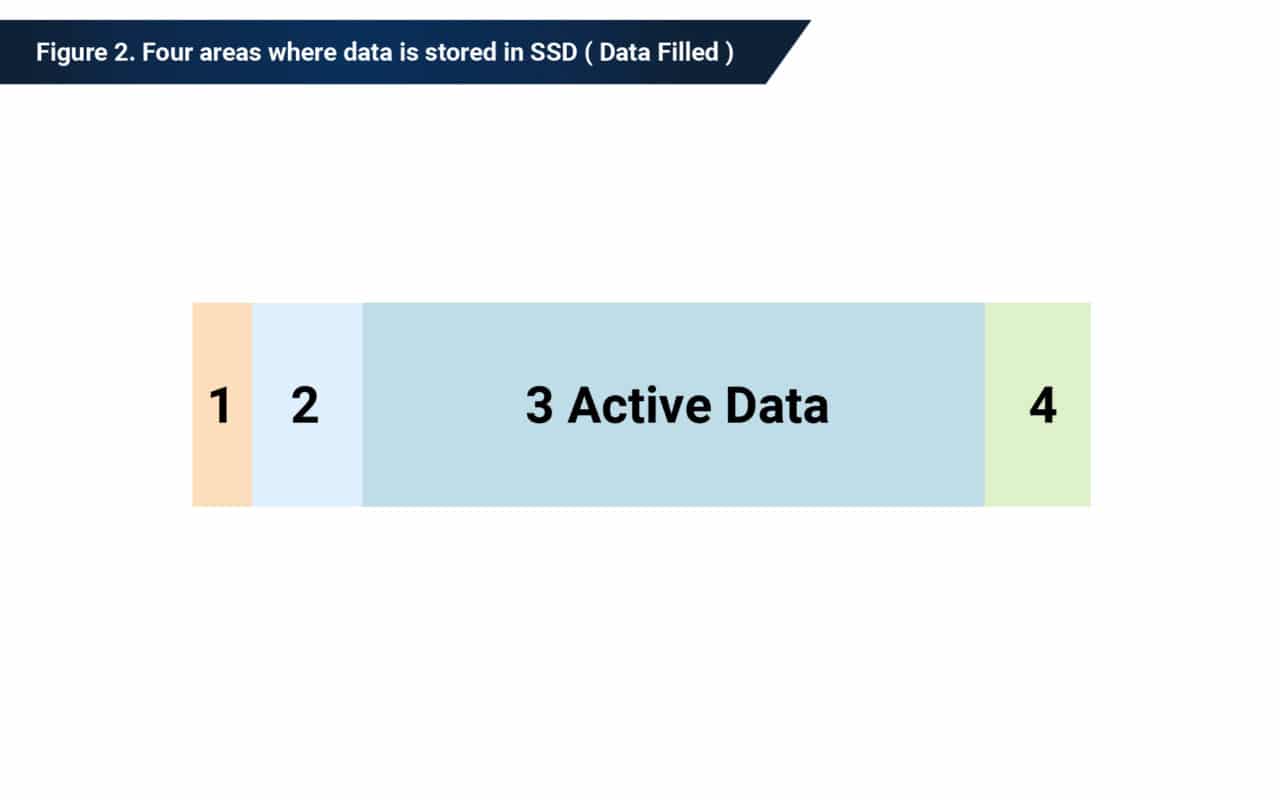 Secure Erase of Data Stored on SSD - Phison Blog