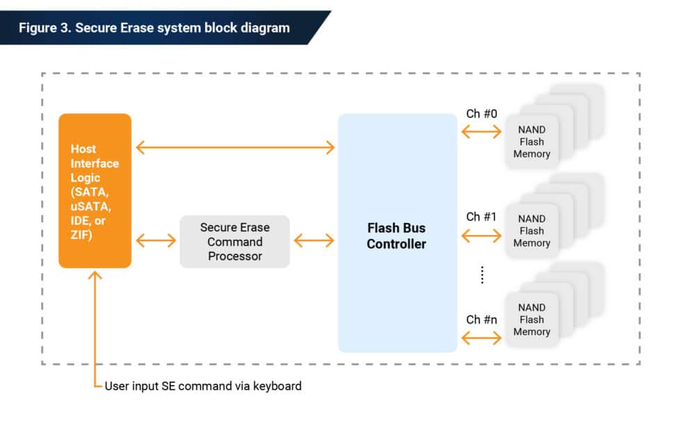 Secure Erase of Data Stored on SSD - Phison Blog