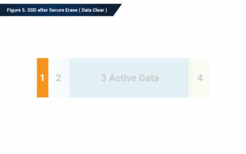 Secure Erase of Data Stored on SSD - Phison Blog
