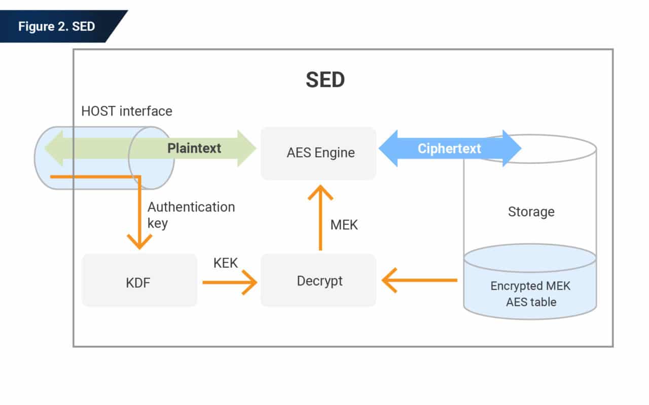 Securing SSD Data with Encryption - Phison Blog