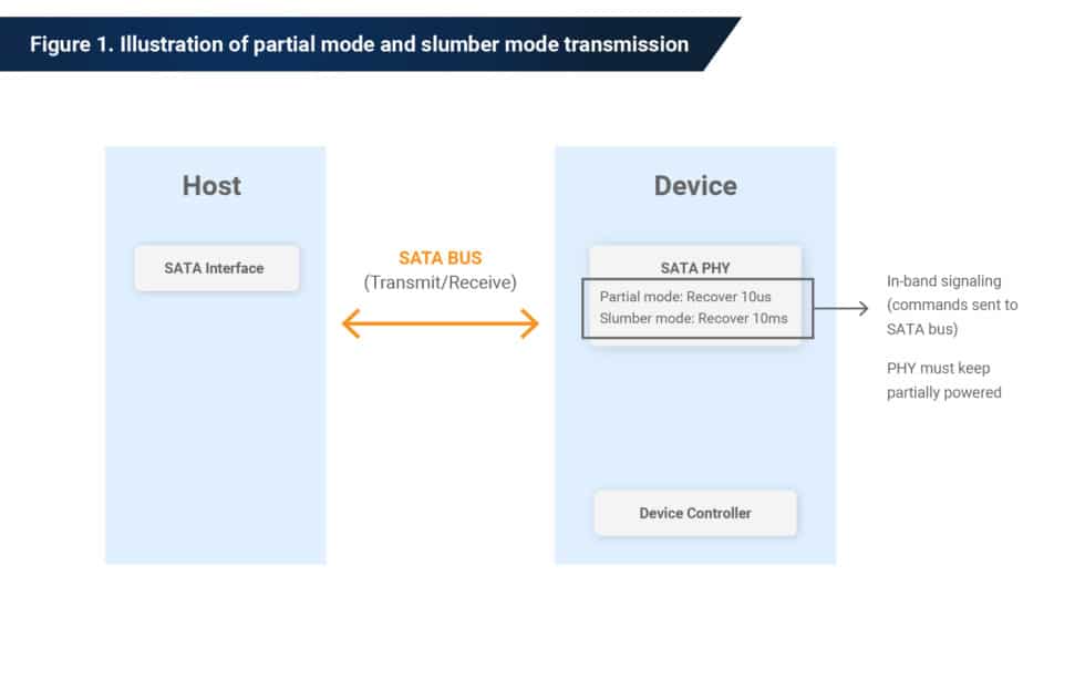 SATA SSD Power Saving Modes - Phison Blog