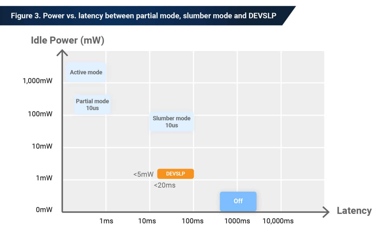 SATA SSD Power Saving Modes - Phison Blog