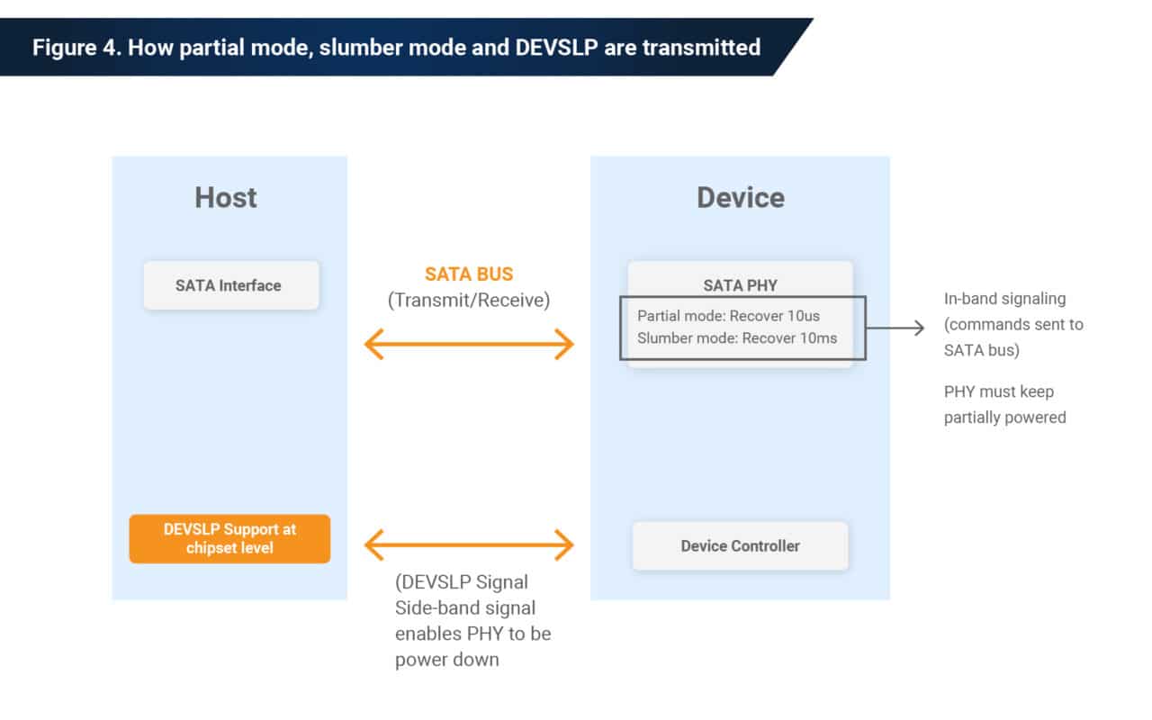 SATA SSD Power Saving Modes - Phison Blog