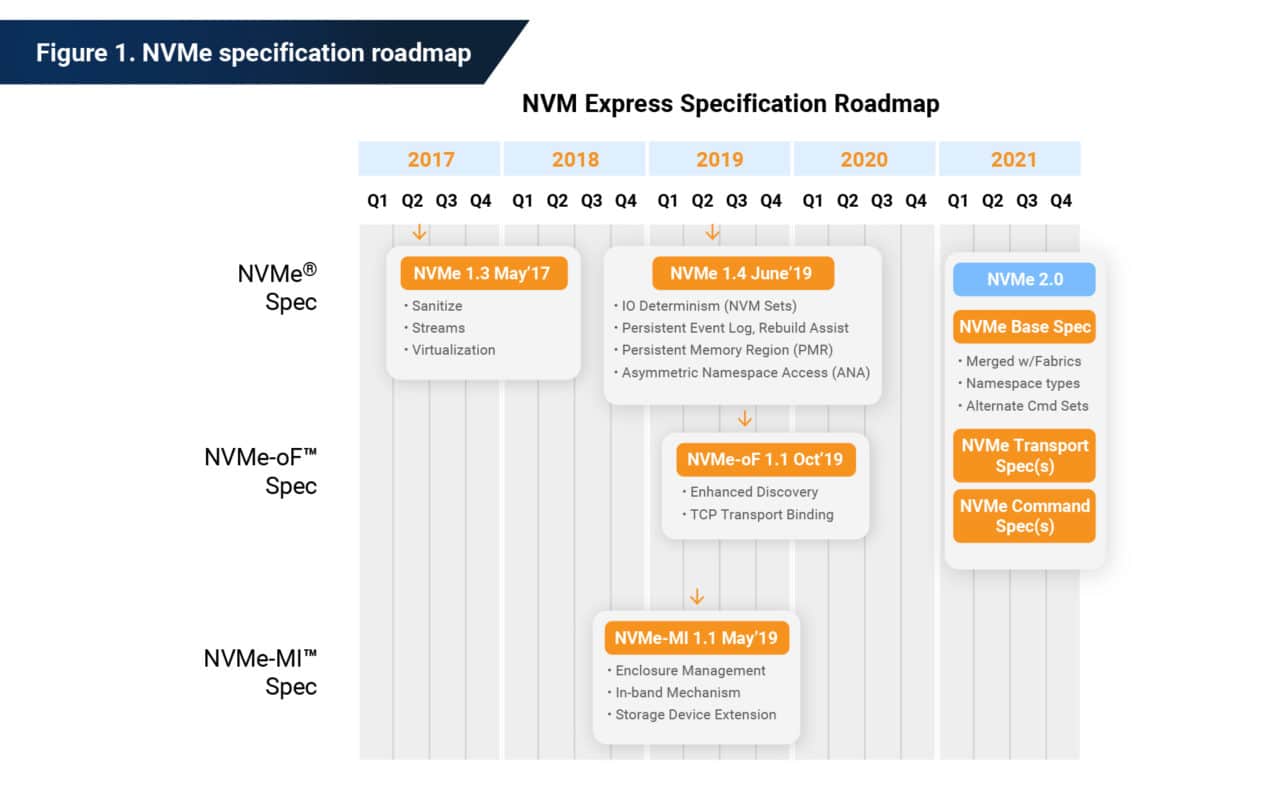 Key Features Available With NVMe 2.0 SSD - Phison Blog
