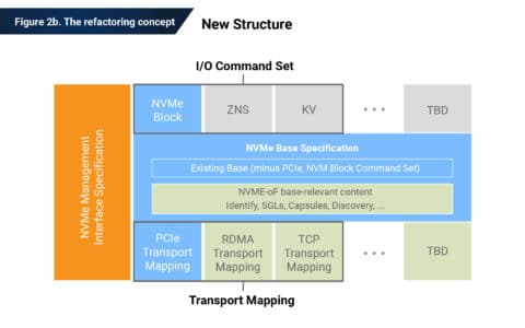 Key Features Available With NVMe 2.0 SSD - Phison Blog