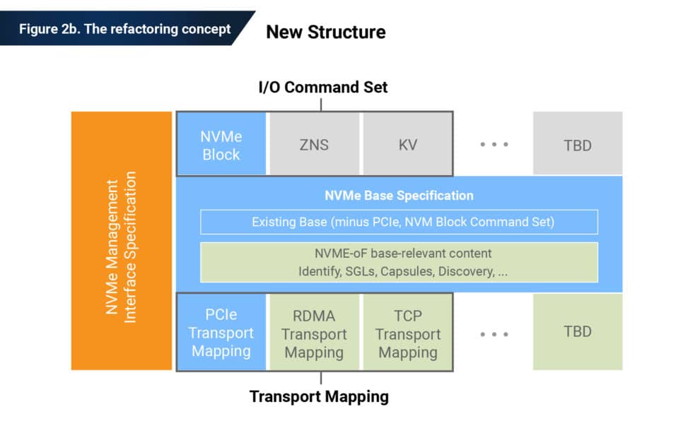 Key Features Available With NVMe 2.0 SSD - Phison Blog