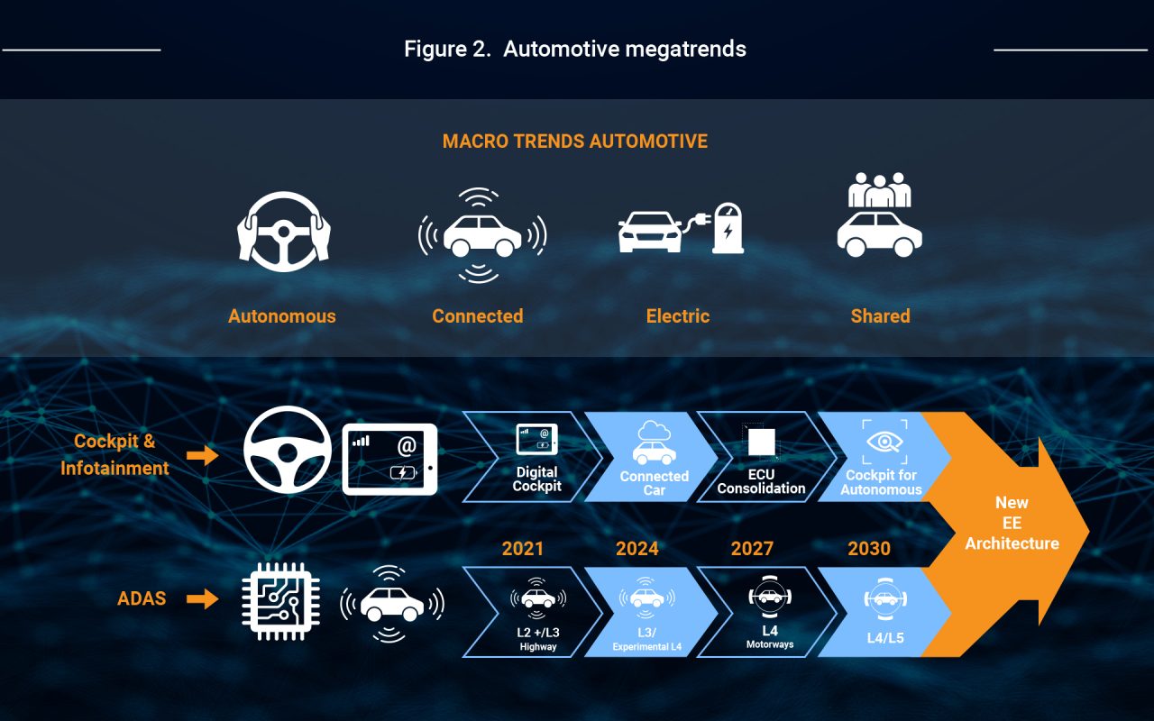The Next Storage Device for Automotive Application: UFS - Phison Blog