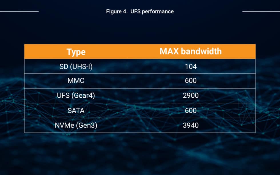 The Next Storage Device for Automotive Application: UFS - Phison Blog
