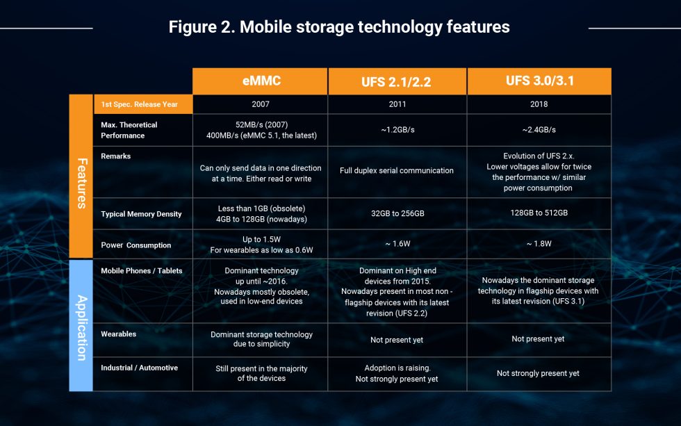 The Evolution of Mobile NAND Flash Memory Storage - Phison Blog