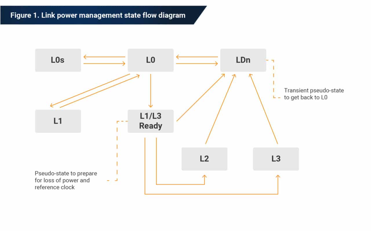 The Importance of Efficient SSD Power Management - Phison Blog