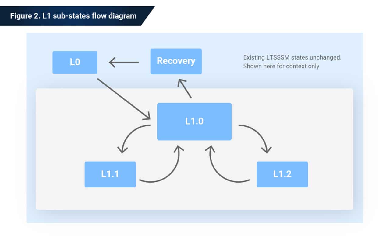 The Importance of Efficient SSD Power Management - Phison Blog