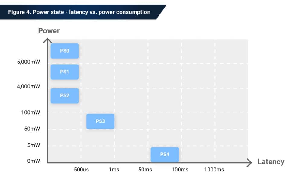 The Importance of Efficient SSD Power Management - Phison Blog