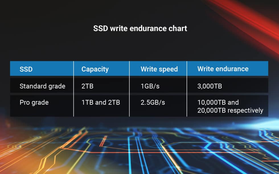 SSDs for Sustained Write-Intensive Workloads - Phison Blog