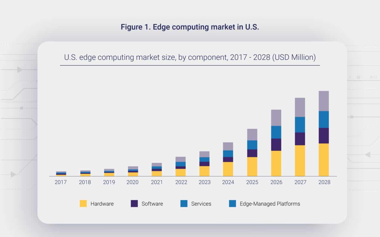 Storage for Edge Computing: Bringing Digital Transformation to the Edge ...