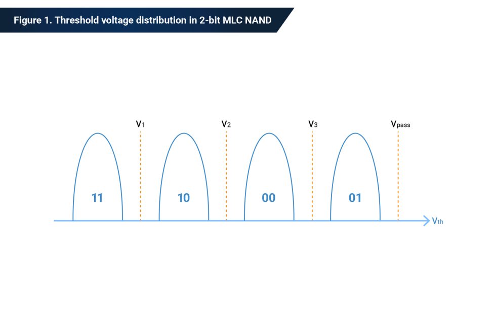 NAND Flash 101: Phison's SmartRefresh™ - Phison Blog