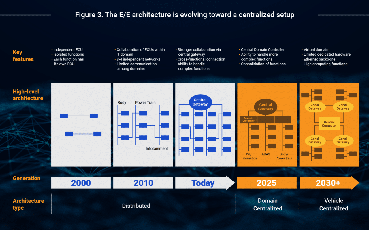 Automotive Electronic and Electricity Architectures in 2022 and Beyond ...