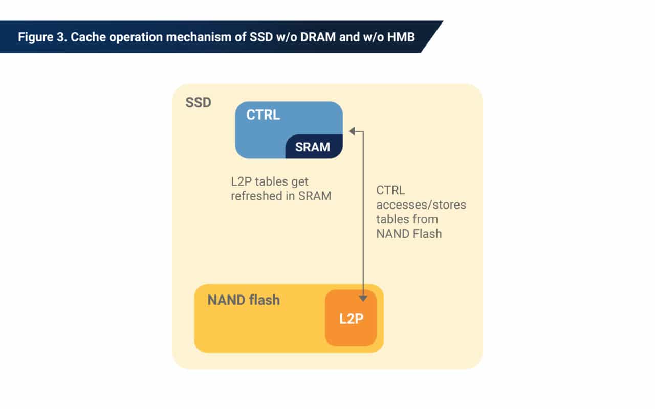 NAND Flash 101: Host Memory Buffer - Phison Blog