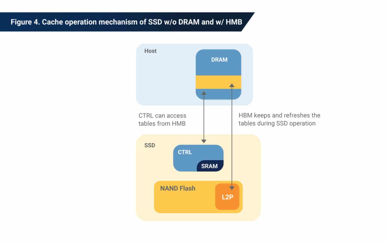 NAND Flash 101: Host Memory Buffer - Phison Blog