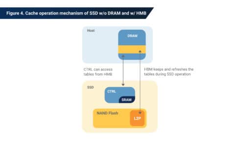 NAND Flash 101: Host Memory Buffer - Phison Blog