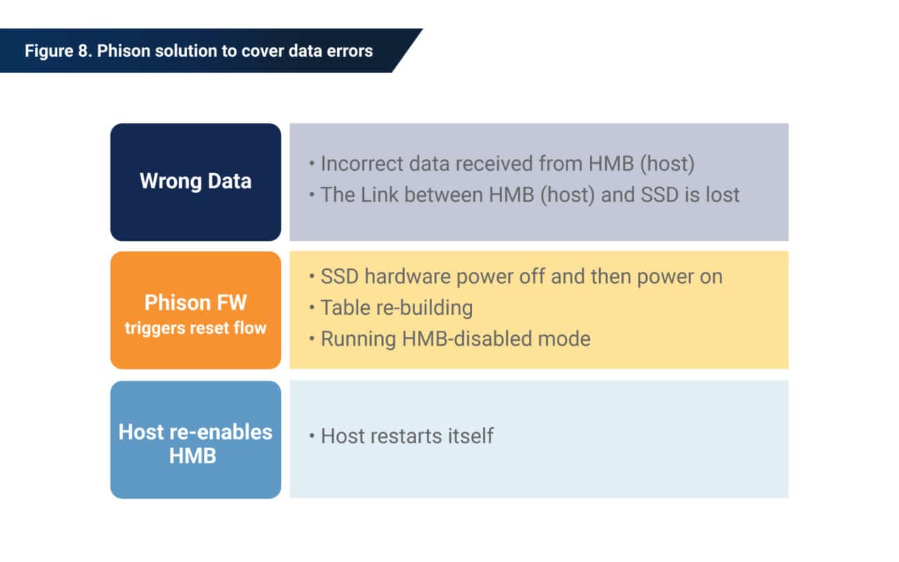 NAND Flash 101: Host Memory Buffer - Phison Blog