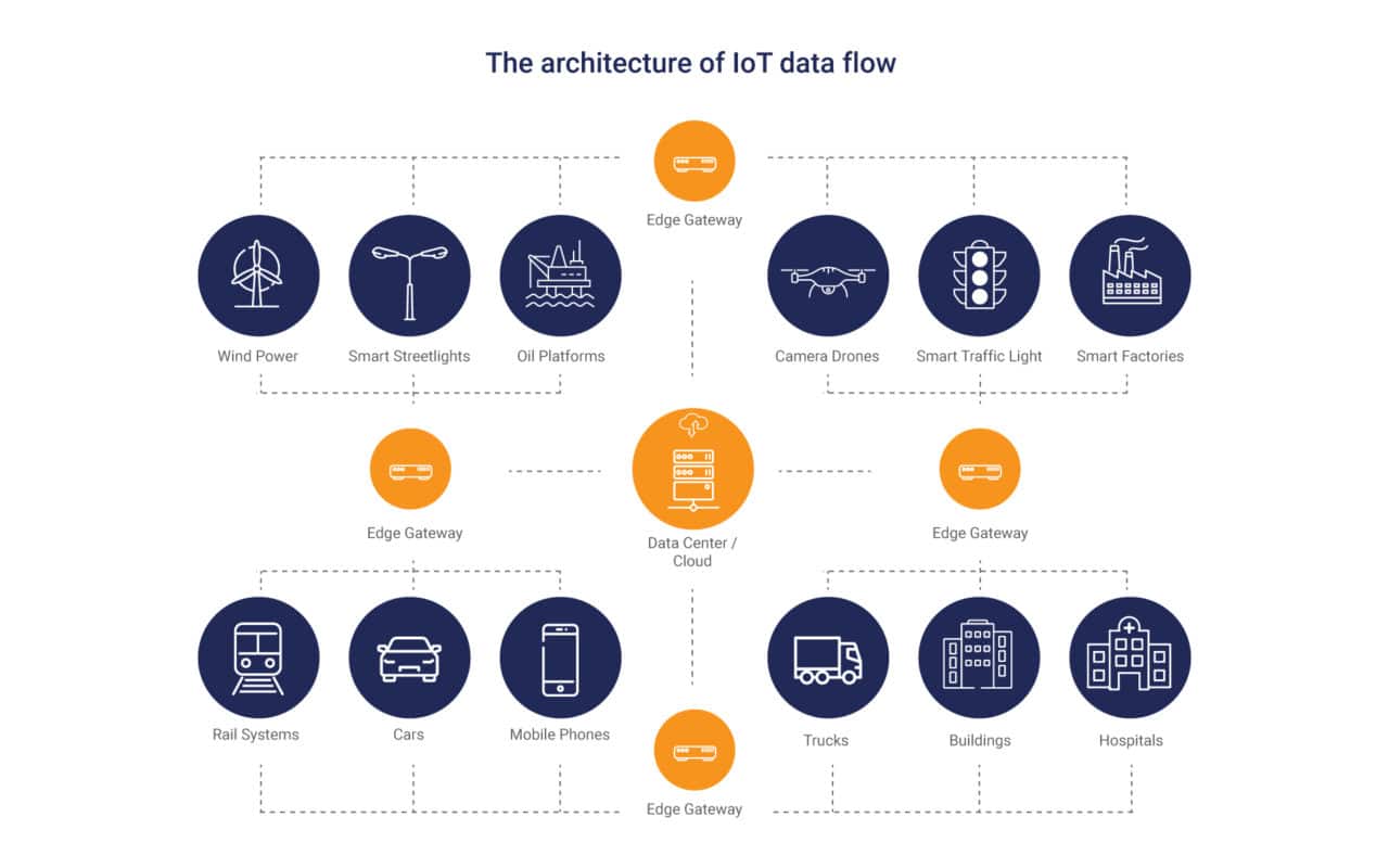 Data Storage and the Internet of Things - Phison Blog