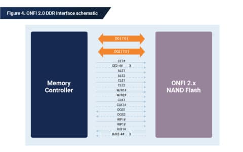 NAND Flash 101: Flash Device Interfaces - Phison Blog