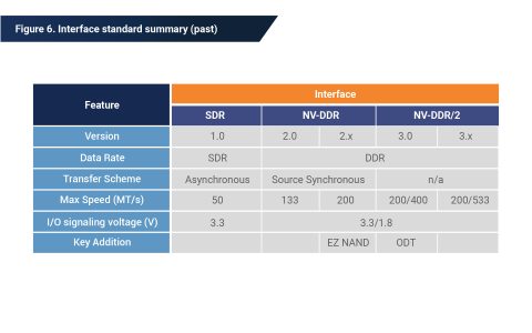 NAND Flash 101: Flash Device Interfaces - Phison Blog