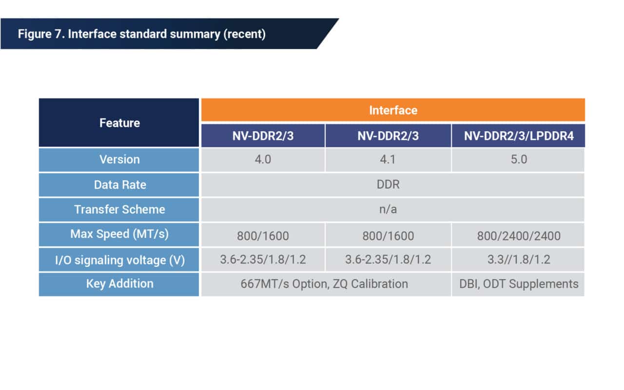 NAND Flash 101: Flash Device Interfaces - Phison Blog