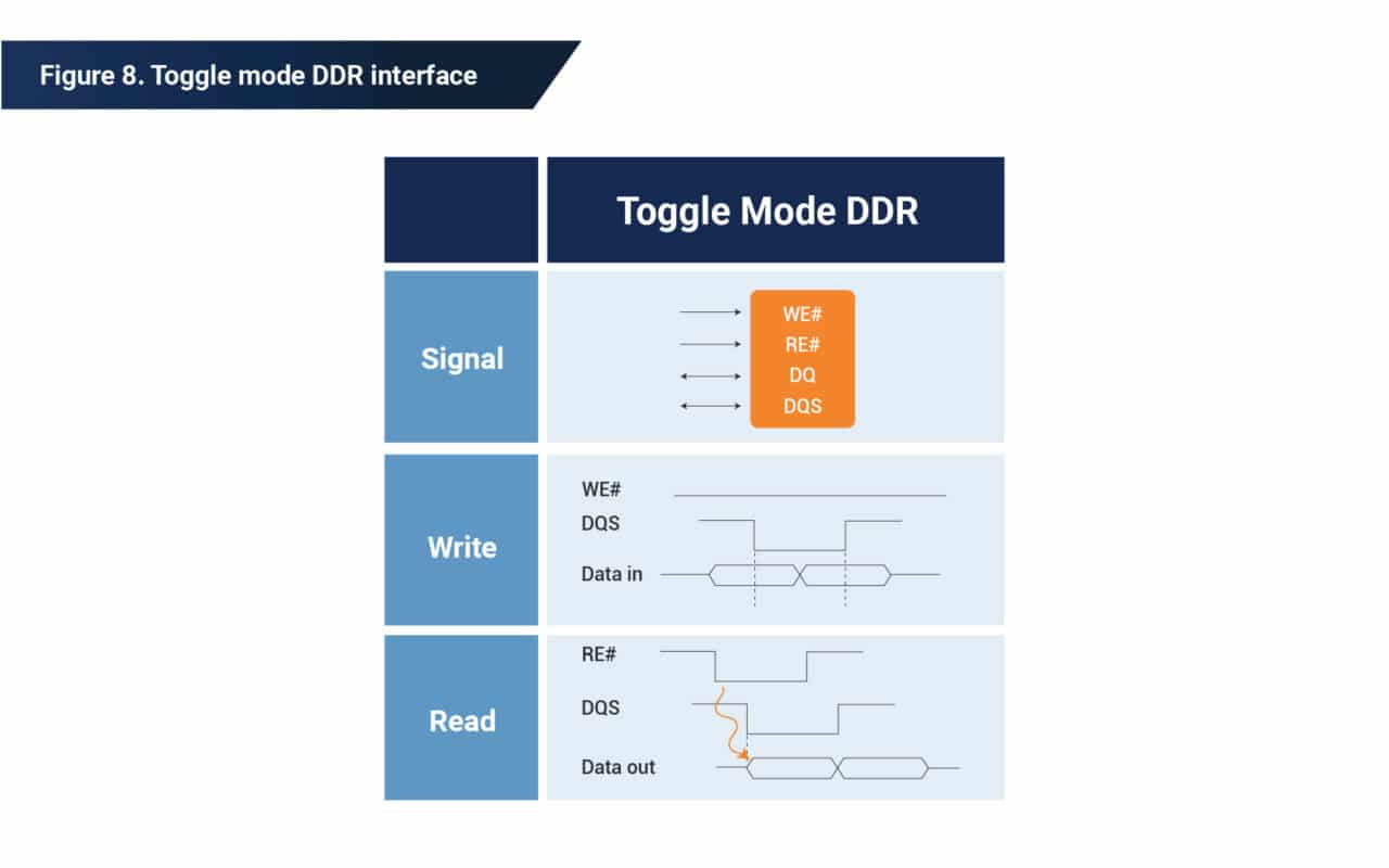 NAND Flash 101: Flash Device Interfaces - Phison Blog