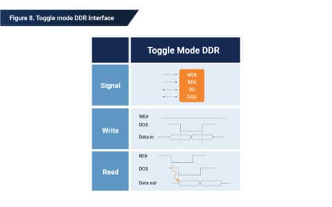 NAND Flash 101: Flash Device Interfaces - Phison Blog