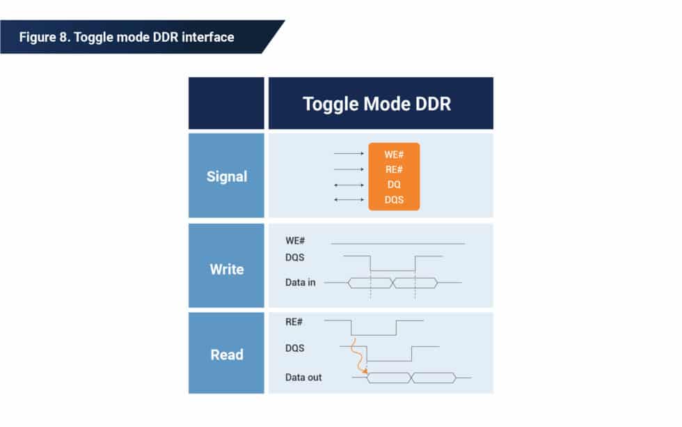 NAND Flash 101: Flash Device Interfaces - Phison Blog