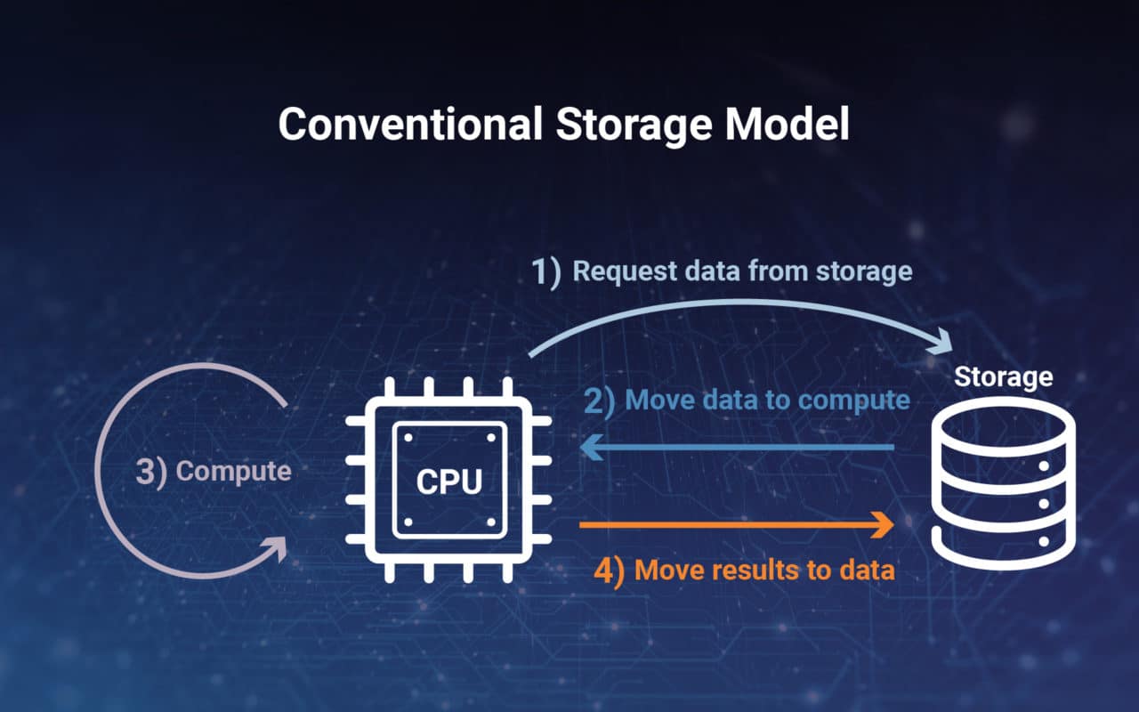 Why Is Computational Storage Inevitable? - Phison Blog