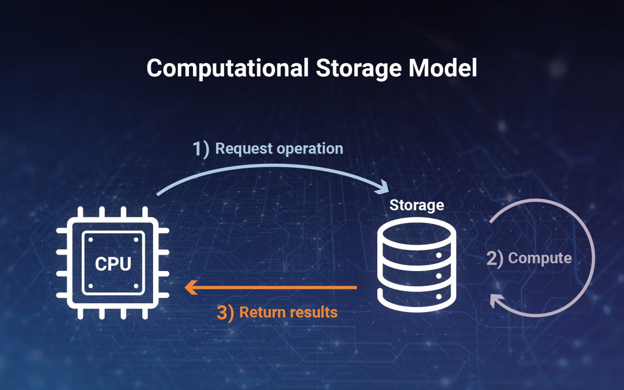 Why Is Computational Storage Inevitable? - Phison Blog