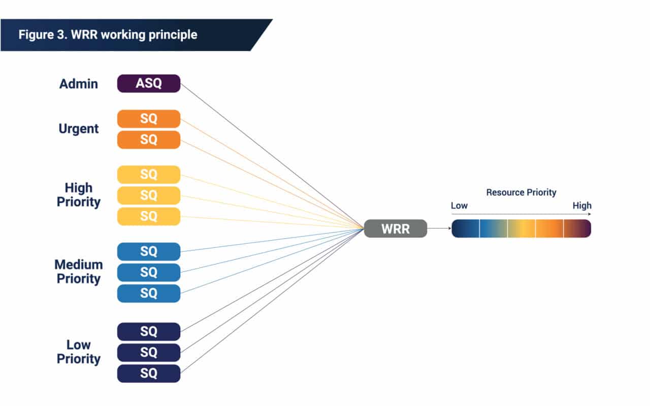 Multi-Function Quality of Service (QoS) - Phison Blog