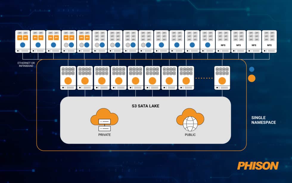 6 Applications Driven by High-Performance Memory and Storage - Phison Blog