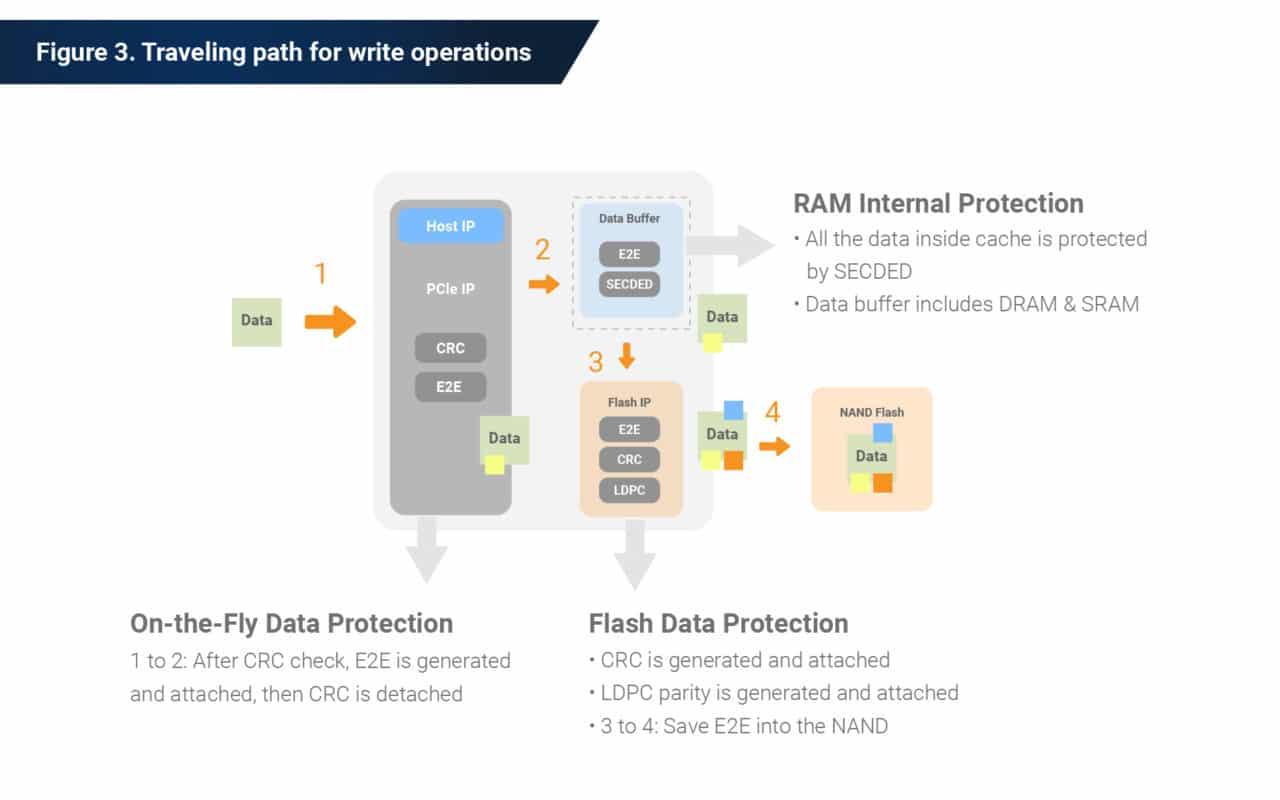 End-to-End Data Protection for SSDs - Phison Blog