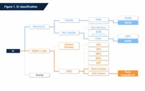 NAND Flash 101: What Are Integrated Circuits? - Phison Blog