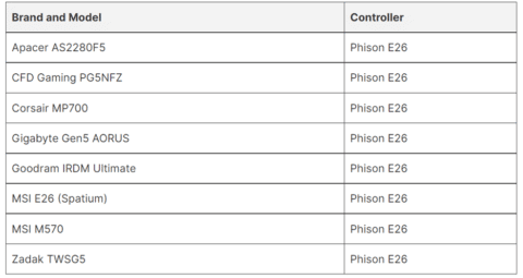 Phison Premiered Flagship E26 Controller with I/O+ Technology at CES ...
