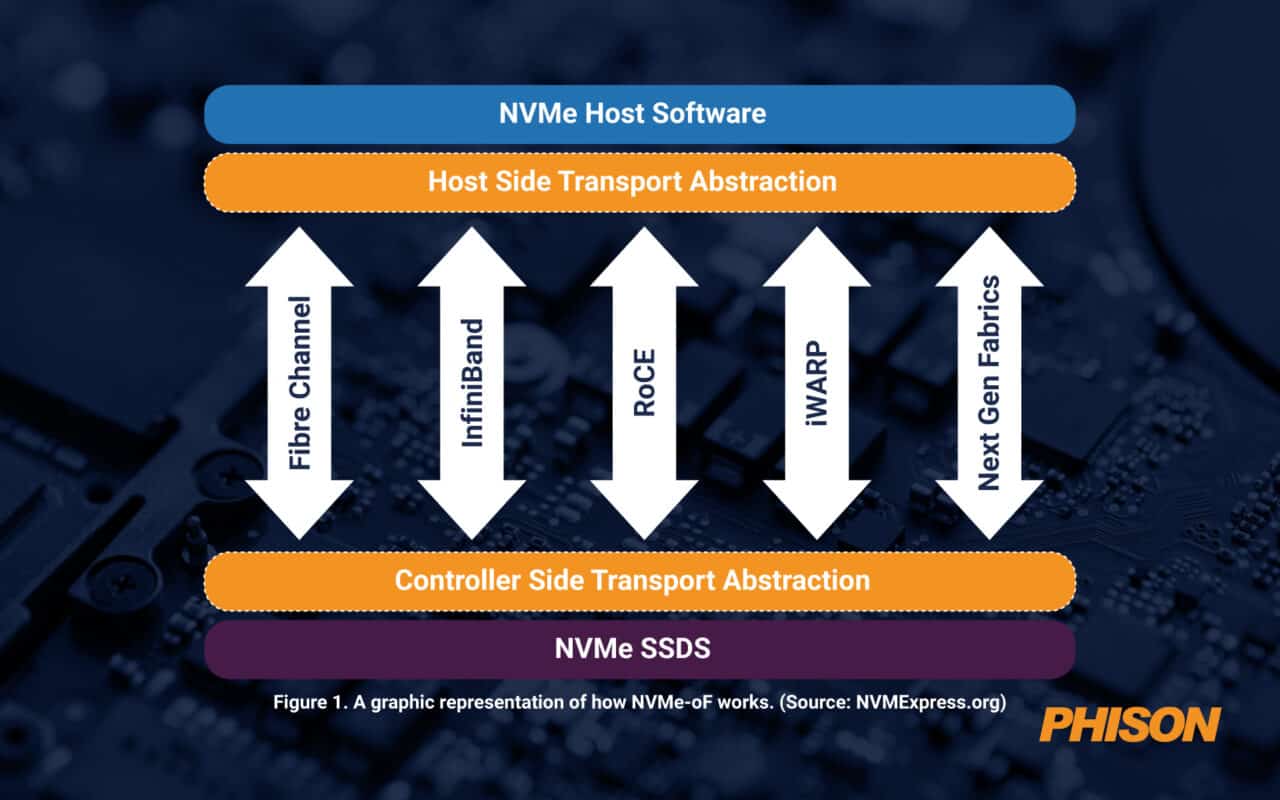 How Enterprise Storage Networking Is Evolving - Phison Blog