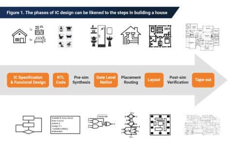 IC 101: The Integrated Circuit Design Process - Phison Blog