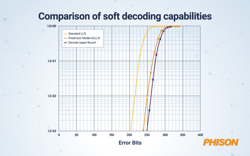 Phison Continues to Enhance NAND Storage Performance and Reliability ...