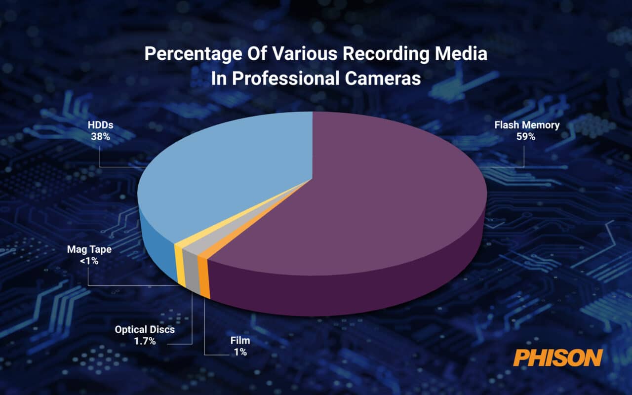 The Role of SSDs in Media & Entertainment - Phison Blog