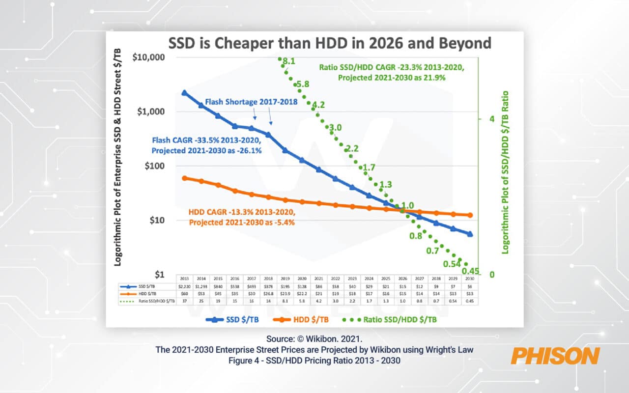 Role Of Ssds In Ai And Machine Learning Phison Blog 