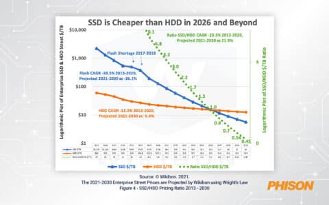 Role of SSDs in AI and Machine Learning - Phison Blog