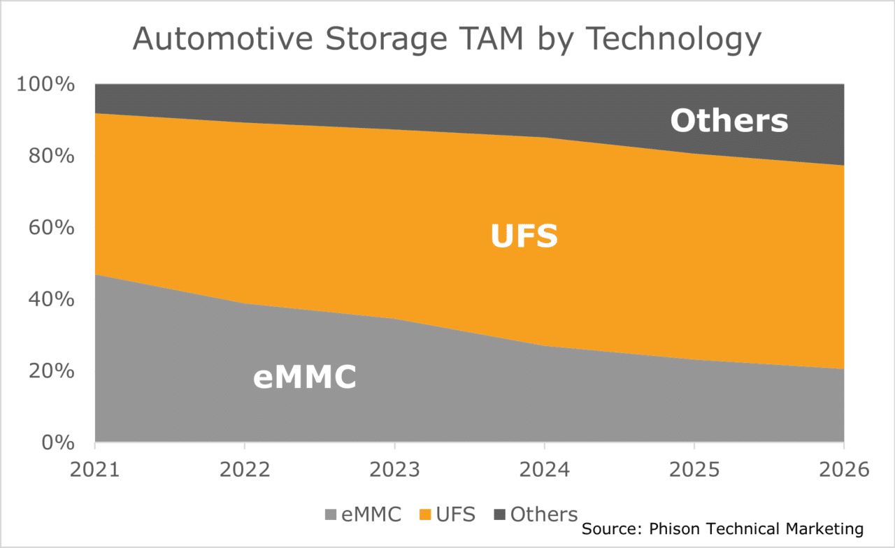 As Cockpits Get “Smarter,” Automotive Storage Needs Evolve from eMMC to UFS - Phison Blog